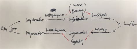 netty五http服务 silyvin 博客园