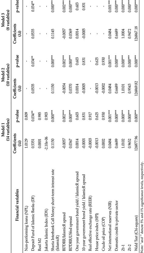 Result Of Dynamic Factor Model Estimation Of Islamic Financial