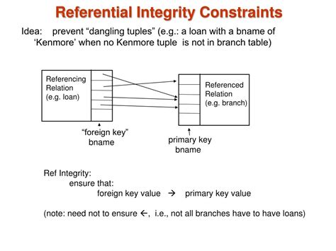 Ppt Integrity Constraints Powerpoint Presentation Free Download Id5604342
