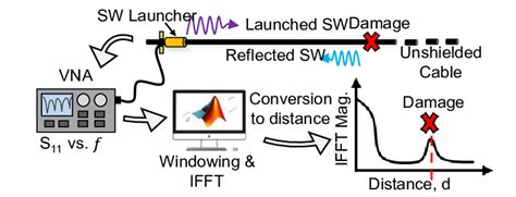 Proposed Surface Wave Sw Based Reflectometry Method For Insulation