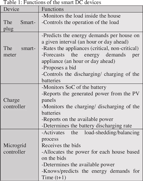 Table 1 From Distributed Load Shedding Algorithm For Islanded Microgrid Using Fog Computing