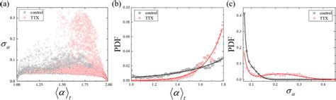 Quantitative Comparison Of The Fractional Exponent Distribution Between