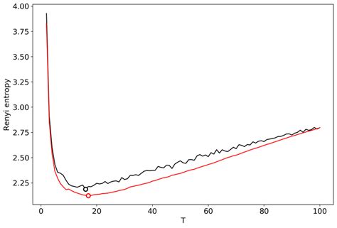 Rényi Entropy Curves Black Is Successive Topic Modeling Red Is Download Scientific Diagram
