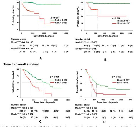 Figure 6 From Multi Task Deep Learning Network To Predict Future Macrovascular Invasion In