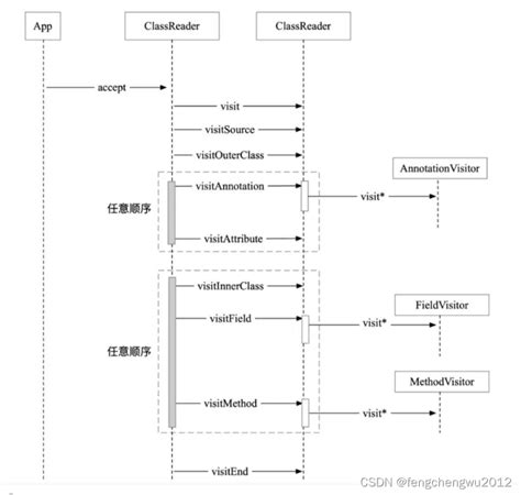Asm字节码插桩技术初探 Csdn博客