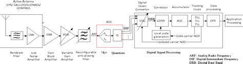 Figure 1 From Design Of A Reconfigurable Digital Decimation Filter For