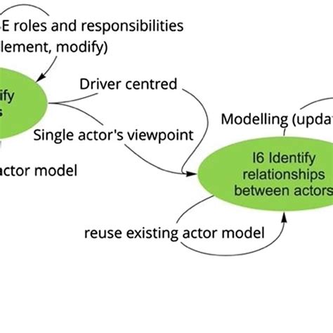The Actors And Relationships Module Map A Map Of The DBE Method Download Scientific Diagram