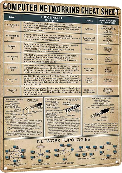 Hyblom Retro Computer Networking Cheat Sheet Tin Sign