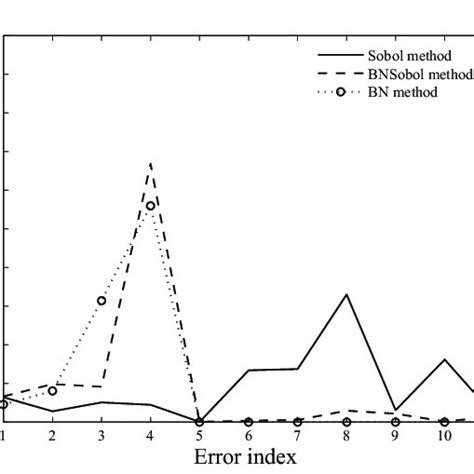 Main Effects Of Different Indexes Obtained By Three Algorithms With
