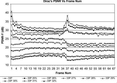 Psnr Performance Comparisons Between Different Percentages Of Packet