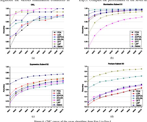 Figure 1 From Face Recognition Based On The Feature Fusion Of 2dlda And Lbp Semantic Scholar