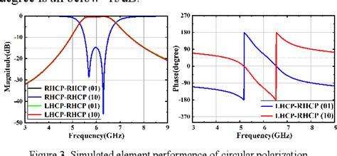 Figure 3 From 1 Bit Multipolarization Reconfigurable Metasurface For Dynamic Focusing Semantic