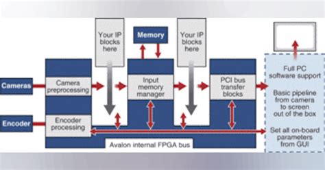 Fpgas Increase Image Processing Throughput Vision Systems Design
