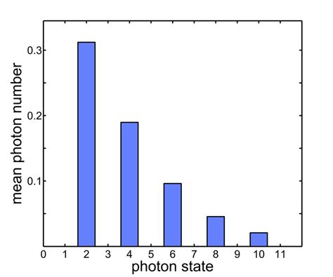 Color Online A Histogram For The Mean Number Of Photons In The