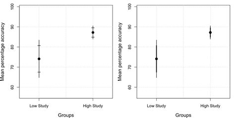 The Aesthetics Of Error Bars R Bloggers