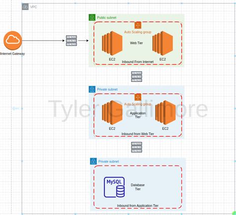 The Three Tiers Hello Its Time For Another Journey By Tyler Gallimore Medium