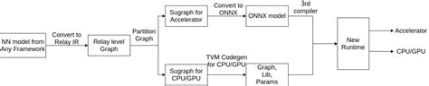 Rfc Relay To Onnx Pre Rfc Apache Tvm Discuss