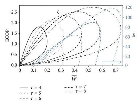 Variations Of The Ecop And Ecological Function With Respect To Download Scientific Diagram