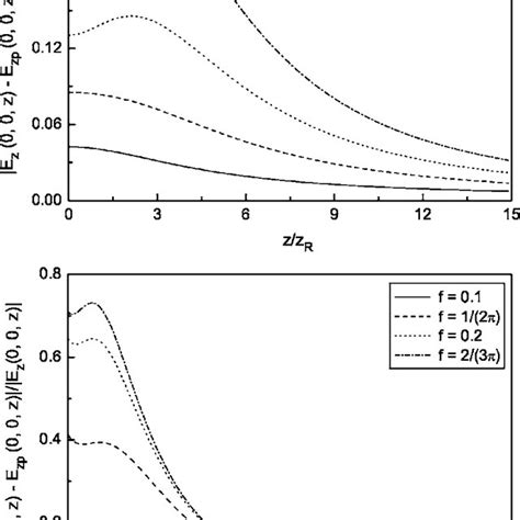 Modulus Of The Relative Error As A Function Of Z Z R For A Radially