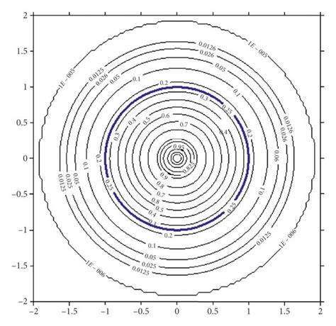 Cubic Spline Kernel Function Contour Distribution Download Scientific Diagram