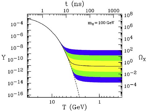 The Comoving Number Density Y ≡ N X S The Ratio Of Number Density To