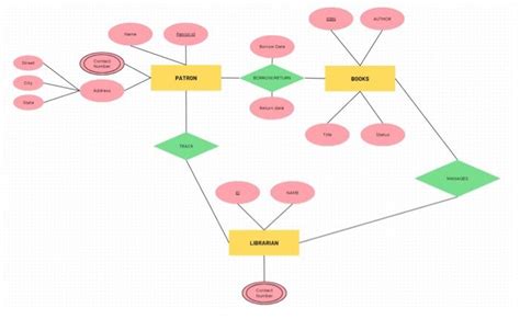 Can You Draw The Relationships Between Classes