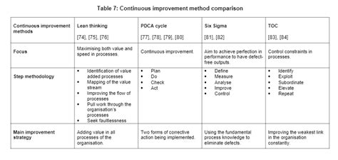 Continuous Improvement Method Comparison Download Scientific Diagram