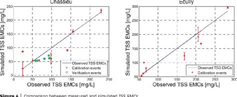 Figure 6 From A New Empirical Model For Stormwater Tss Event Mean
