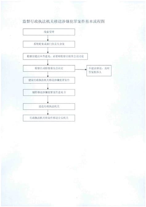 监督行政执法机关移送涉嫌犯罪案件基本流程图
