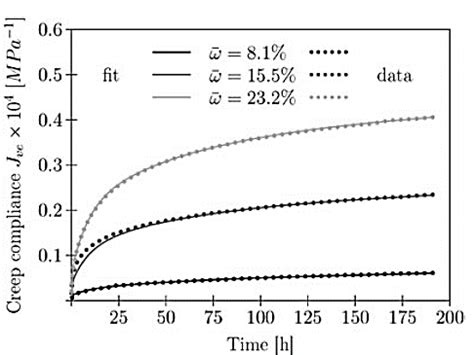 Creep Data Vs Creep Compliance Function Fit Download Scientific Diagram