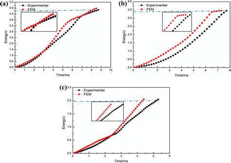 Energy Time Curve Comparison Between Experiment And Simulation Of Download Scientific Diagram