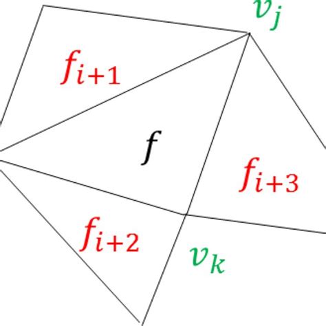 Neighborhood Relationship Of Edges In A Triangular Mesh Download Scientific Diagram