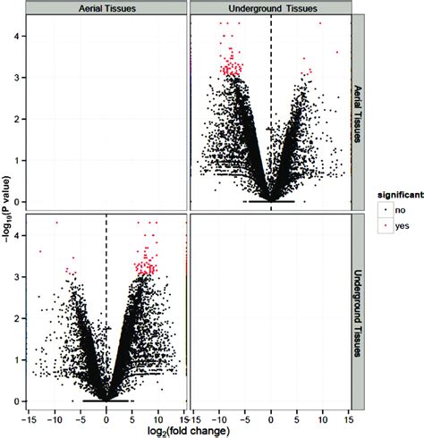 Volcano Plot Showing Significant Genes That Were Differentially Download Scientific Diagram
