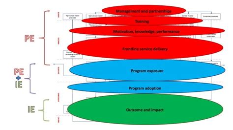 Lesson From The Rain Project Process And Impact Evaluation Design Of A Nutrition Sensitive