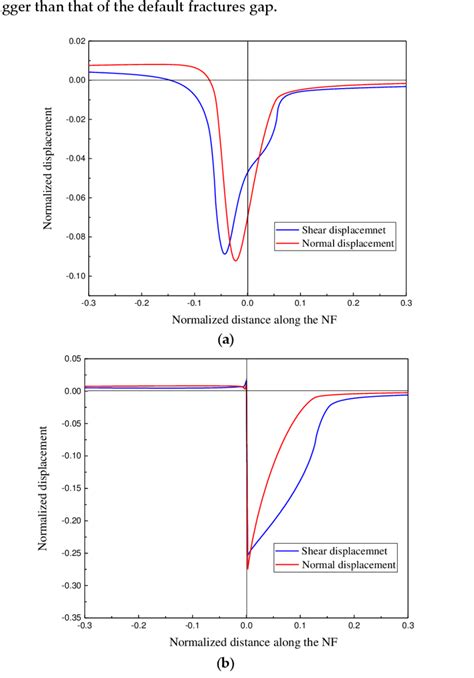 Normalized Displacement Distribution Along The Natural Fracture Nf Download Scientific