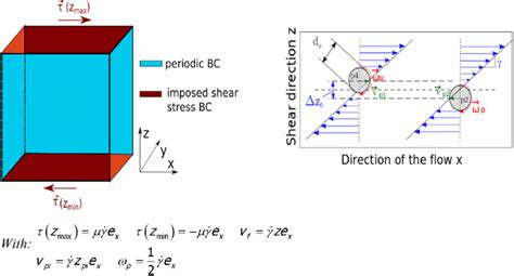 boundary and initial conditions applied for the direct numerical