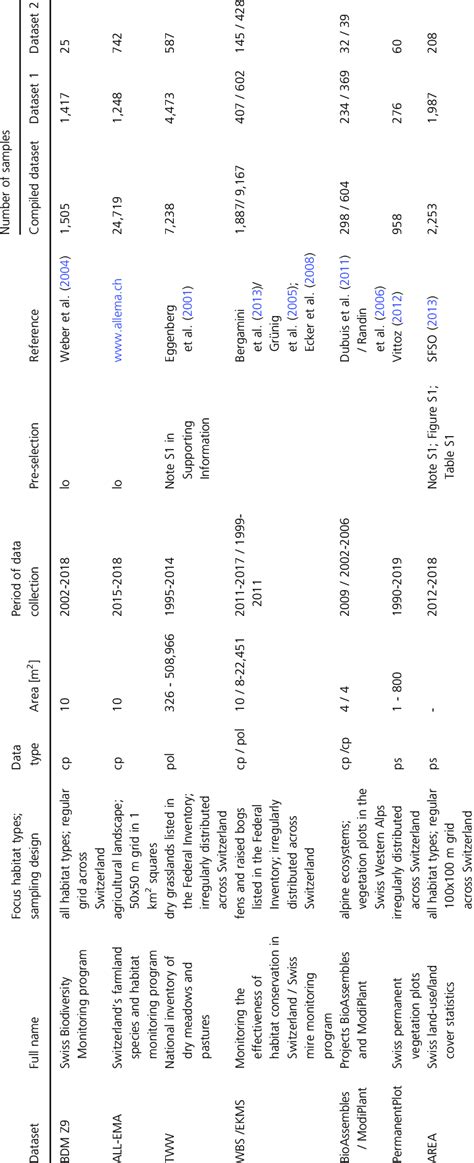datasets considered for the compilation of samples compiled dataset download scientific
