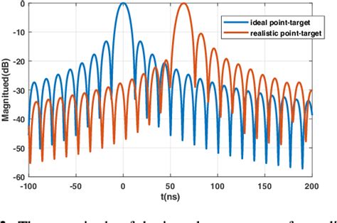 Figure 1 From Calibration Of High Resolution Polarimetric Imaging Sar