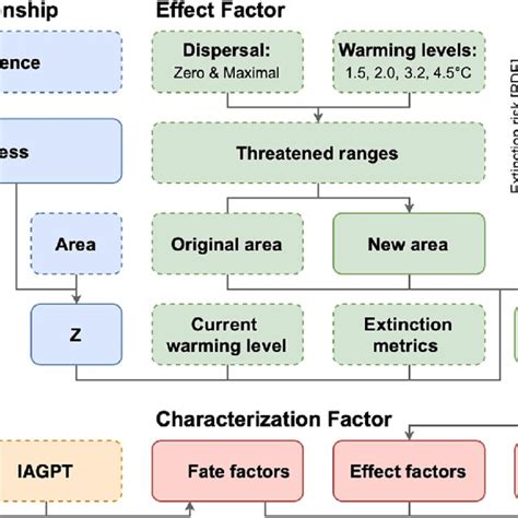 Methodological Framework For The Calculation Of The Characterization Download Scientific