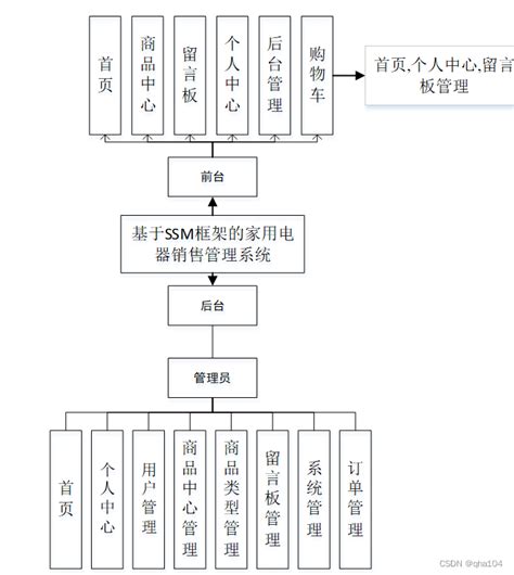 附源码 Nodejs计算机毕业设计基于框架的家用电器销售管理express程序lw基于express 的家电报修管理系统的设计与实现