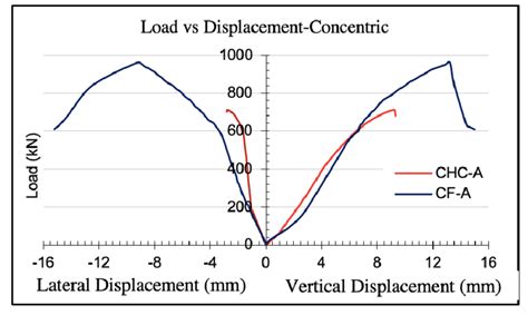 Load Vs Displacement Behavior Download Scientific Diagram