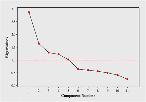 Eigenvalues Scree Plot For The Factors Extracted Download Scientific
