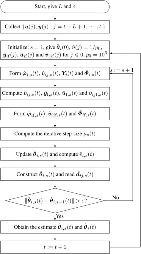 the flowchart of the m‐ml‐gi algorithm for computing θ i s t and θ s t