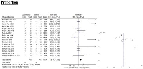 Forest Funnel Plot Of Comparison Mouth Opening Outcome Mouth Download Scientific
