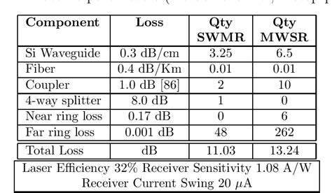 table 3 1 from designing efficient memory for future computing systems