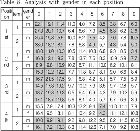 Table 8 From 전후 네 자리 숫자 비밀번호 사용형태에 Semantic Scholar