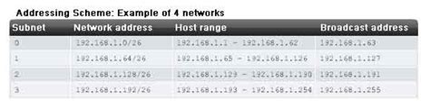Network Layer Addressing Device Network Ipv4