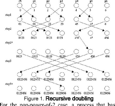 Figure 1 From Performance Evaluation Of Allgather Algorithms On Terascale Linux Cluster With