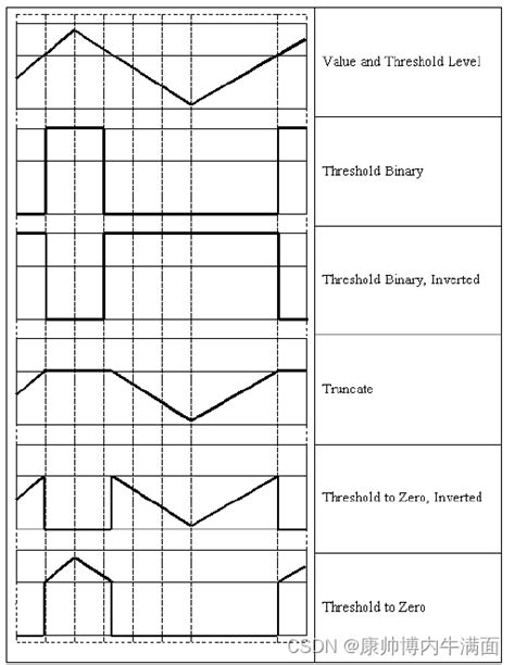 使用opencv C进行图像二值化操作opencv C 二值化 Csdn博客