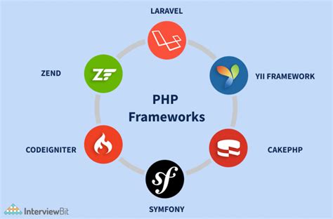 top 10 php frameworks to use in 2023 interviewbit